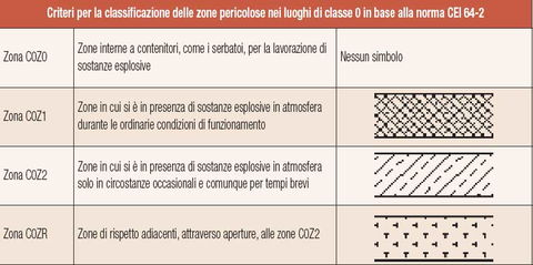 Qualificazione ed estensione geometrica delle zone pericolose - Voltimum IT